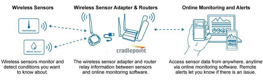 Monitoring and Sensors | Cellcom